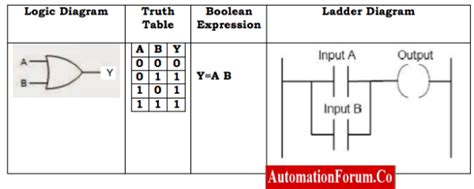 how logic gates are implemented using plc ladder diagrams