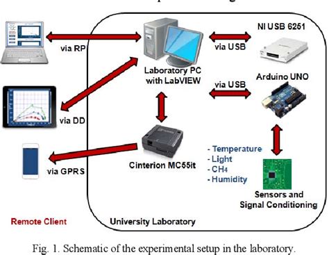 figure 1 from arduino and labview in educational remote monitoring applications semantic scholar