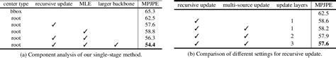 Table 1 From Distribution Aware Single Stage Models For Multi Person 3d Pose Estimation