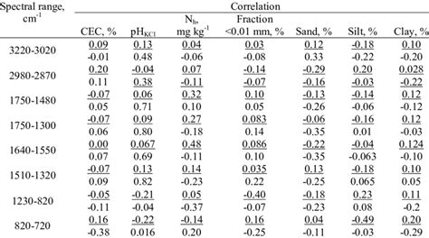 Correlation Coefficients Between The Peak Areas In The Spectral Ranges Download Scientific
