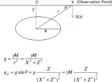 Figure 2 2 From The Crust And Upper Mantle Structure Of The Afar Region From 3 D Gravity