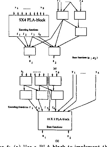 Figure 1 From Logic Synthesis For Cplds And Fpgas With Pla Style Logic