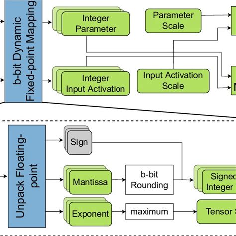 Integer Fine Tuning Loss Trajectory Of Bert On Squad V20 Dataset For