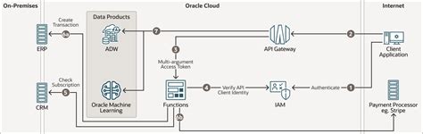 Oracle Cloud Infrastructure로 데이터 수익 창출