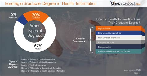 Health Informatics Degree 2025