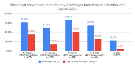 Blastocyst And Pregnancy Rates Of Day 3 Embryos Based On Cell Number