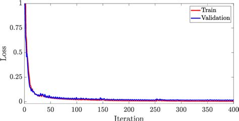 Figure 11 From Deep Learning Based Model Predictive Control For Compression Ignition Engines