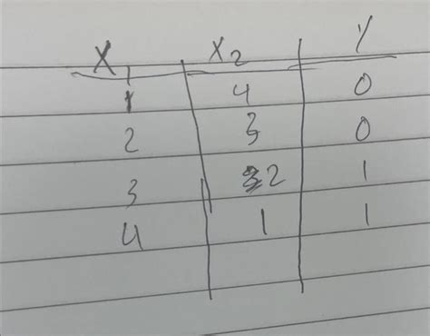 Solved A Plot The Data Point With Features X On X Axis And Chegg