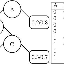 Decision Tree And CPT Example Download Scientific Diagram