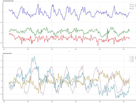 exploratory analysis of mems sensor data by dmitrii eliuseev tds