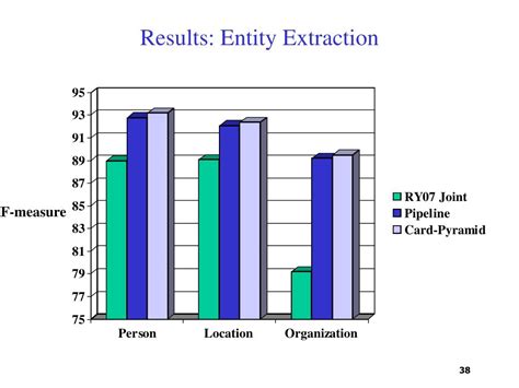 Ppt Joint Entity And Relation Extraction Using Card Pyramid Parsing