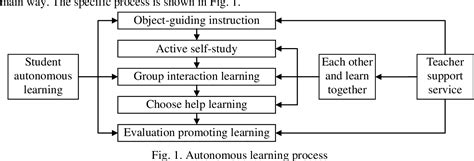 Figure 1 From Cultivating On Autonomous Learning Ability In English