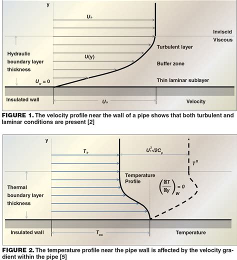 Temperature Effects For High Velocity Gas Flow Chemical Engineering