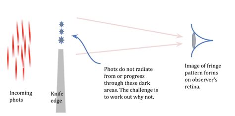 edge diffraction experiment and discussion using phots heretical physics