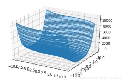 No69——使用matplotlib绘制3d图形axfiggcaprojection3d Csdn博客