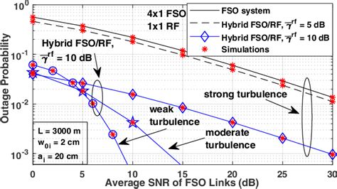 Figure 1 From Performance Analysis Of Hybrid Fso Rf System With Transmit Aperture Selection