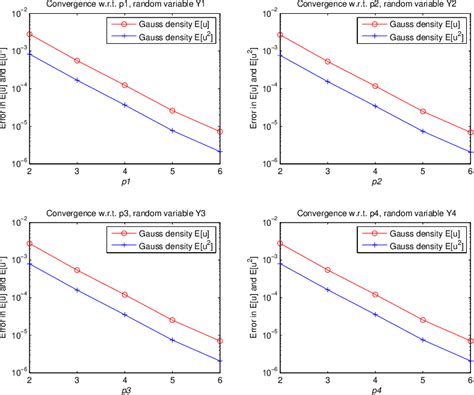 Figure 2 From A Stochastic Collocation Method For Stochastic Volterra