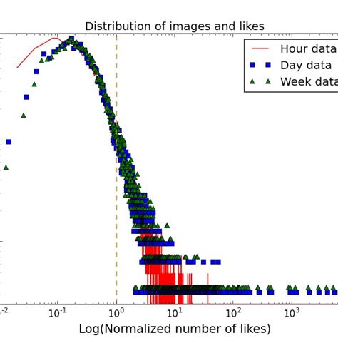 Accuracy Of Topological Data Analysis For Predicting The Popular And Download Scientific