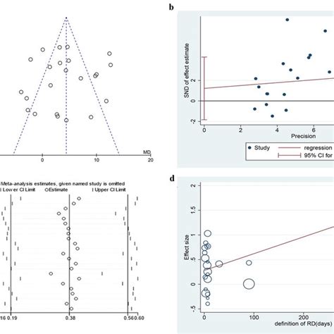 The Funnel Plot A Egger Test B Sensitivity Analysis C And Download Scientific Diagram