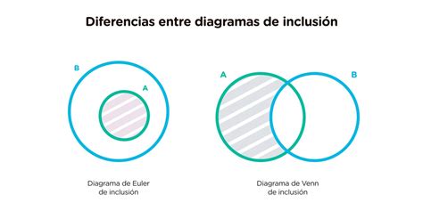 Diagrama De Venn Qué Es Cómo Hacer Uno Y Ejemplos