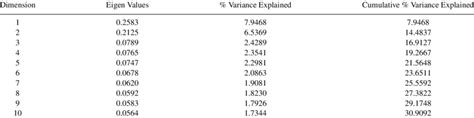 Eigen Values And Explained Variance For First 10 Dimensions Download