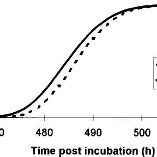 Cumulative Hatchings By Sex F Female M Male Download Scientific Diagram