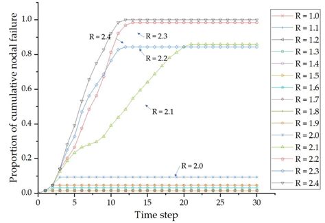 Spreading Process Of Cascading Failure At Different Perturbations Node Download Scientific