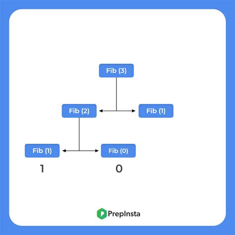 Overlapping Subproblem Dynamic Programming Prepinsta