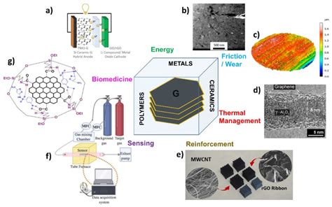 Graphene Based Materials Their Composites And Potential Applications