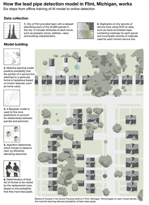 How The Lead Pipe Detection Model In Flint Michigan Works R
