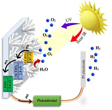 Energy Band Engineering By Cdtesi Codoped Tio2 Nanoarrays For Enhanced