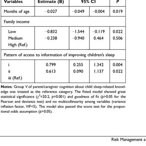 Ordered Multivariate Logistic Regression Analysis Showing Factors That