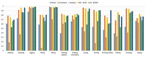 Recognition Performance Of Accelerometer With Different Feature Download Scientific Diagram