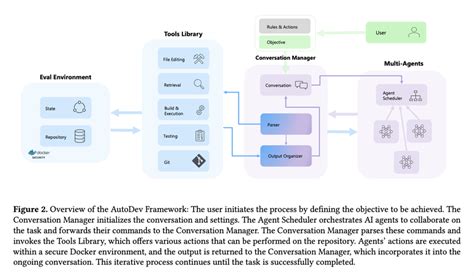 Leonix Asongwe On Linkedin Microsoft Introduces Autodev A Fully Automated Artificial