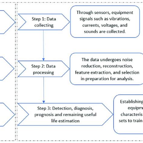 Process Of Equipment Failure And Steps Of Condition Monitoring Download Scientific Diagram