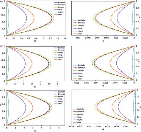 The Comparison Of The Velocity And Temperature Profiles For The