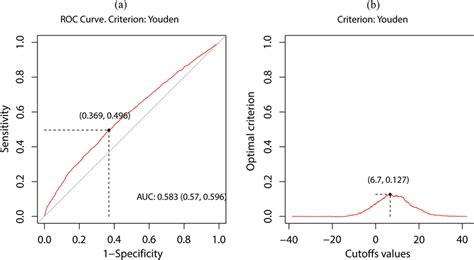 The Result Of Optimal Cut Off Value Calculated By Youden Index A