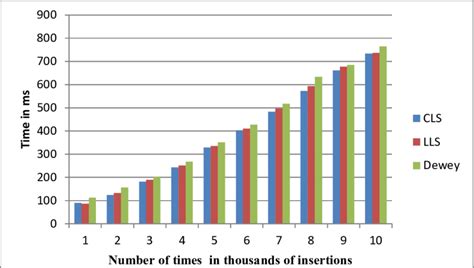 execution time for all schemes download scientific diagram