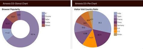 amexio d3 chart angular component library by sagar jadhav medium