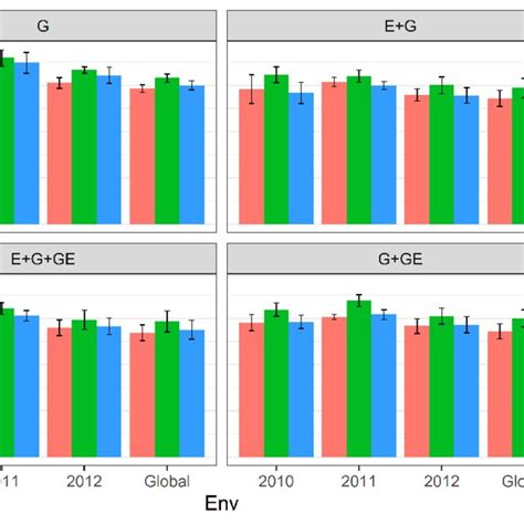 Prediction Performance For Each Environment And Across Environments