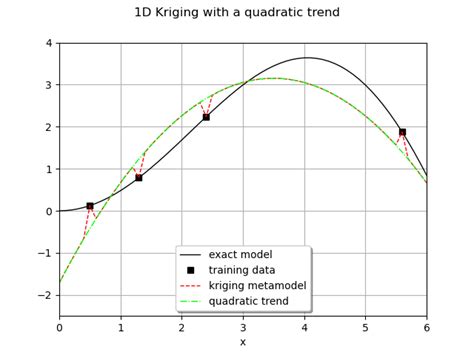 Kriging Choose A Trend Vector Space — Openturns 120 Documentation