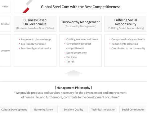 Esg Dongkuk Holdings