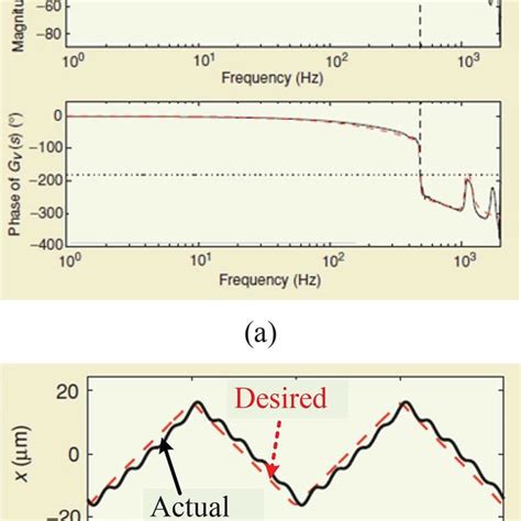 Pdf Modeling And Control Of Piezo Actuated Nanopositioning Stages A Survey