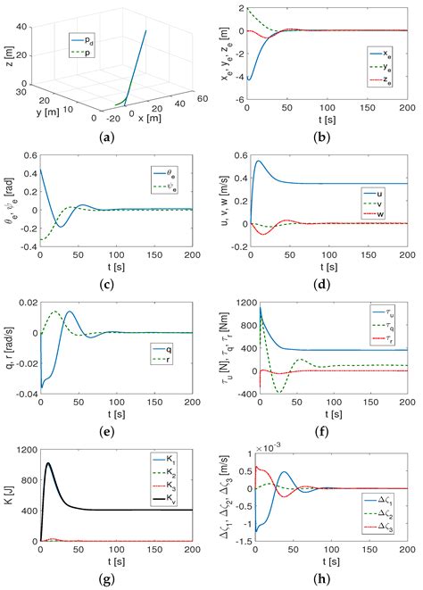 nonlinear trajectory tracking controller for underwater vehicles with