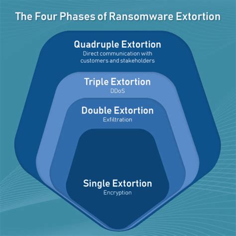 What Is Double Triple And Multi Extortion Ransomware