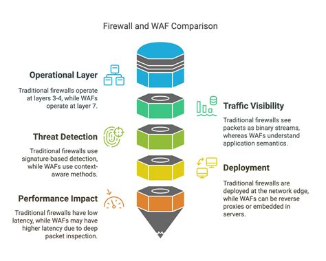 Waf Vs Firewall Understanding The Differences Tencent Edgeone