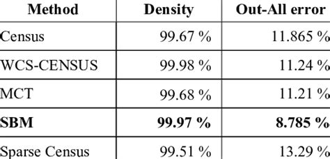 Evaluation With Respect To The Classical Cost Functions Using Kitti