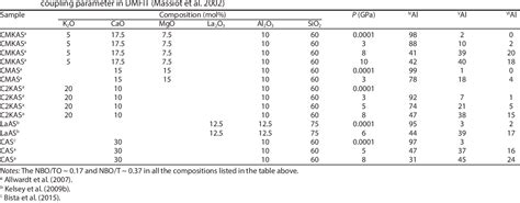 Table 1 From The Role Of Modifier Cations In Network Cation