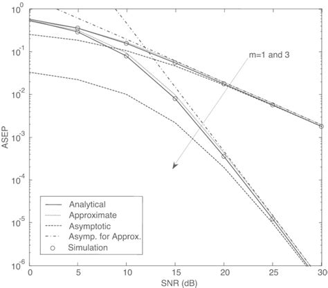 Asep Versus Snr Performance For Ipe With Different M Parameters Download Scientific Diagram