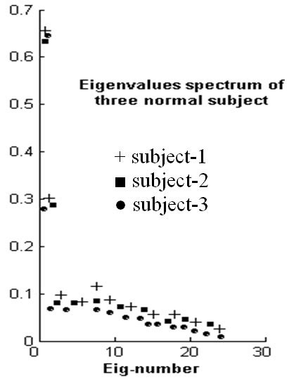 Eigenvalues Spectrum Of Three Normal Subjects Three Distinct Levels